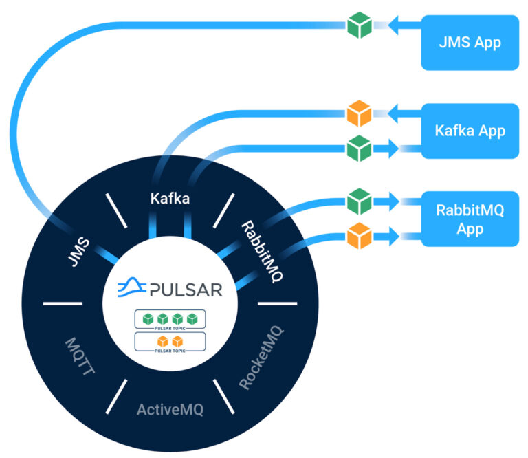 DataStax 】Apache Pulsar とストリーミングにおけるリアルタイム化の年 - API ECOSYSTEM DESIGN SOLUTION